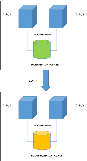 Add Sql Server Alwayson Availability Groups To Existing Failover Clusters